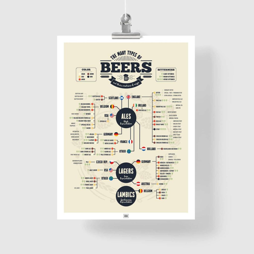 Beer Poster - Beers of the World - Frog Posters