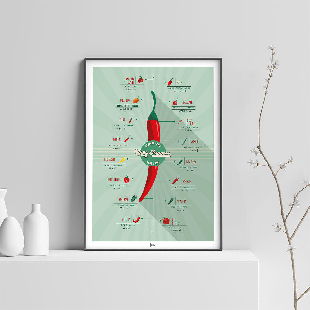 Scoville Hot Peppers Scale Poster - Frog Posters