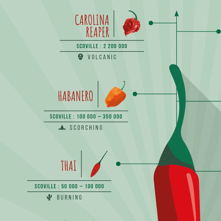 Scoville Hot Peppers Scale Poster - Frog Posters