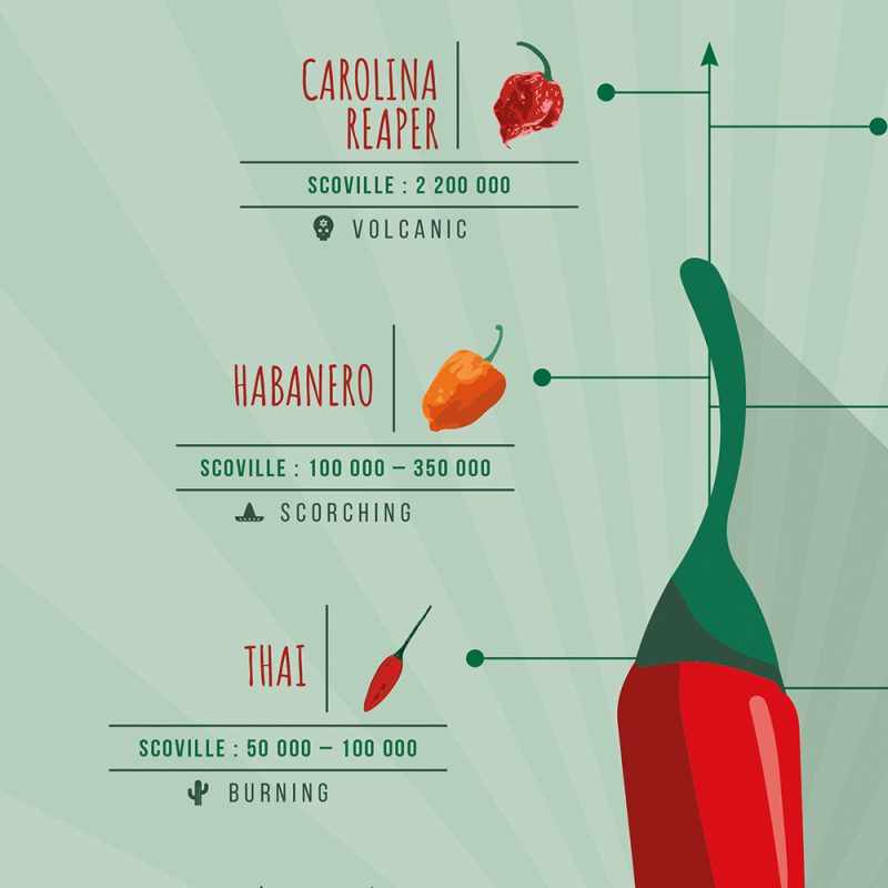 Scoville Hot Peppers Scale Poster - Frog Posters